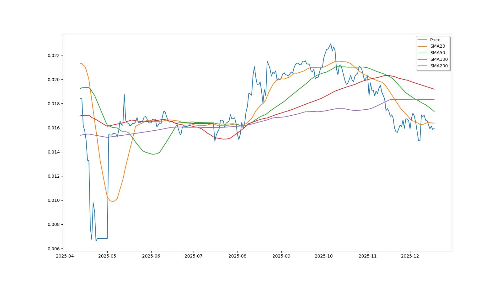 QASH Simple Moving Averages