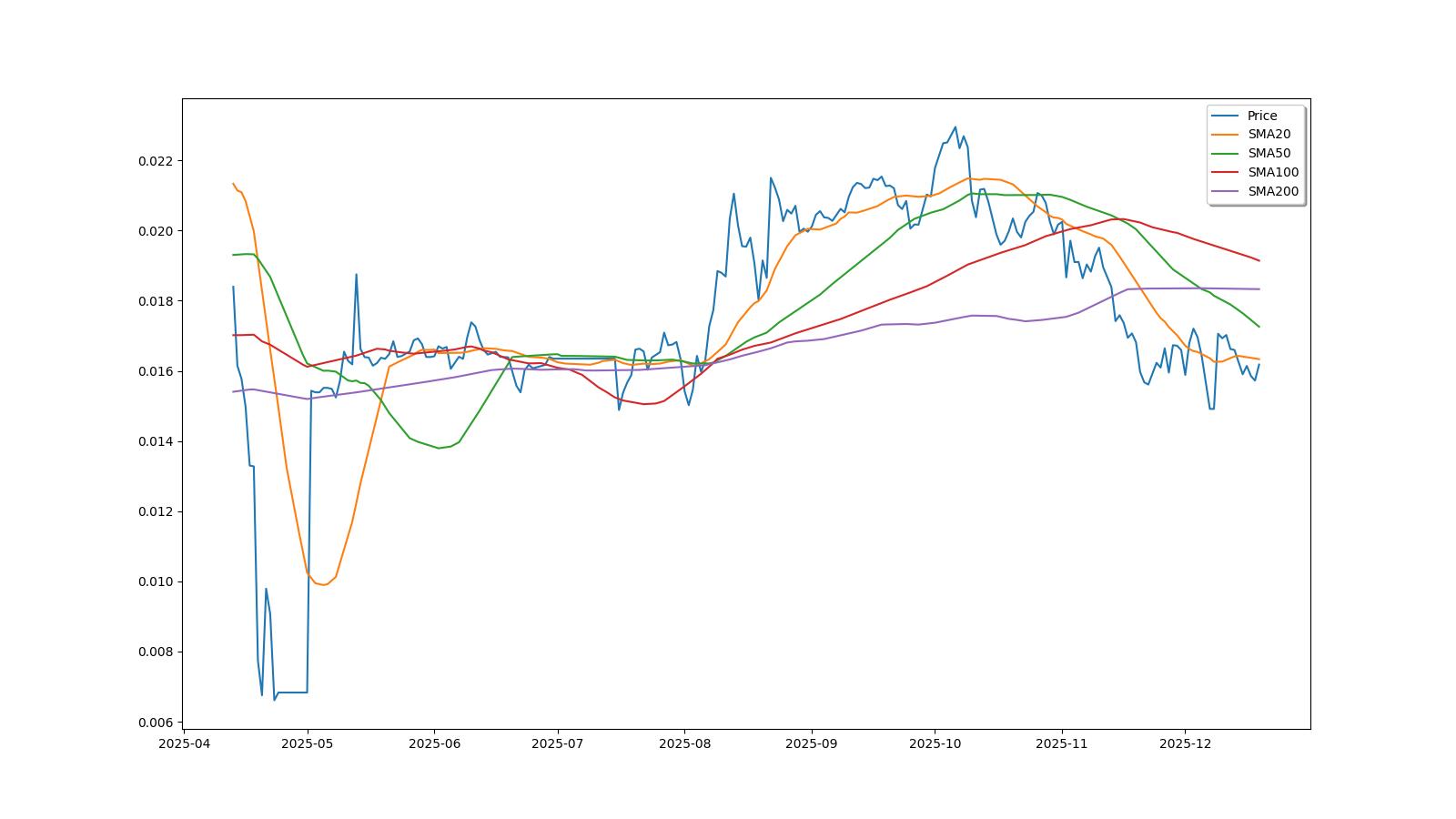QASH Simple Moving Averages