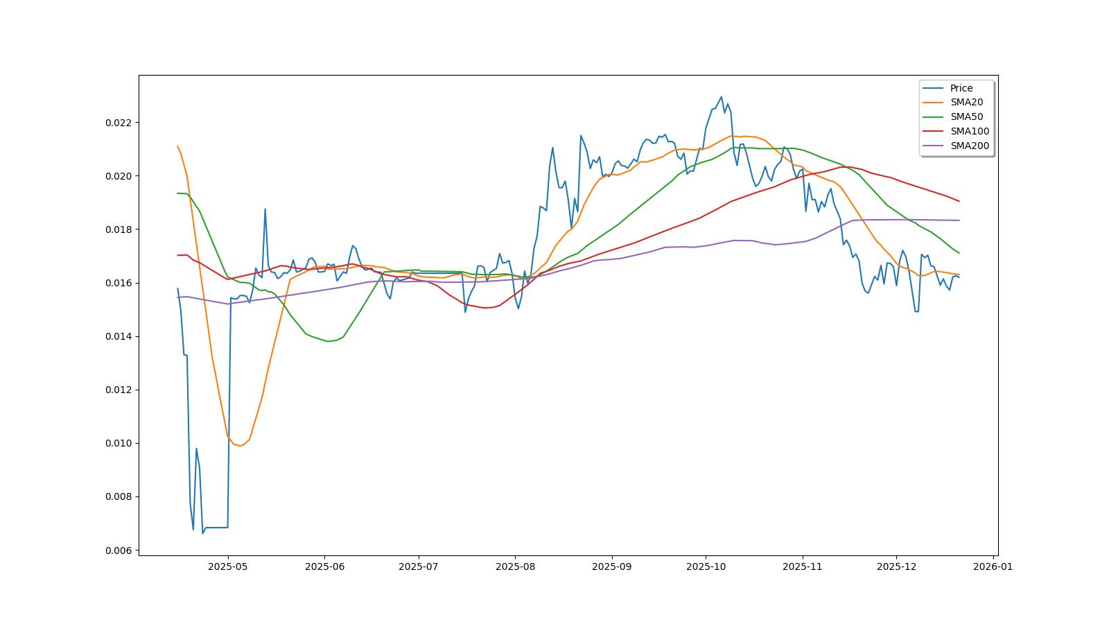 QASH Simple Moving Averages