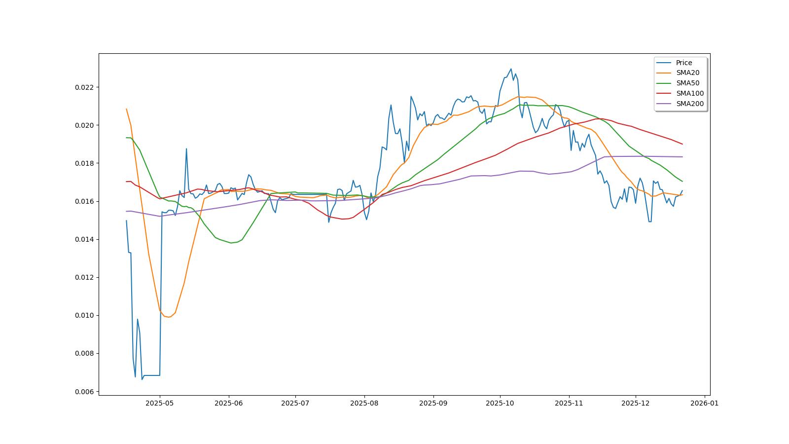 QASH Simple Moving Averages