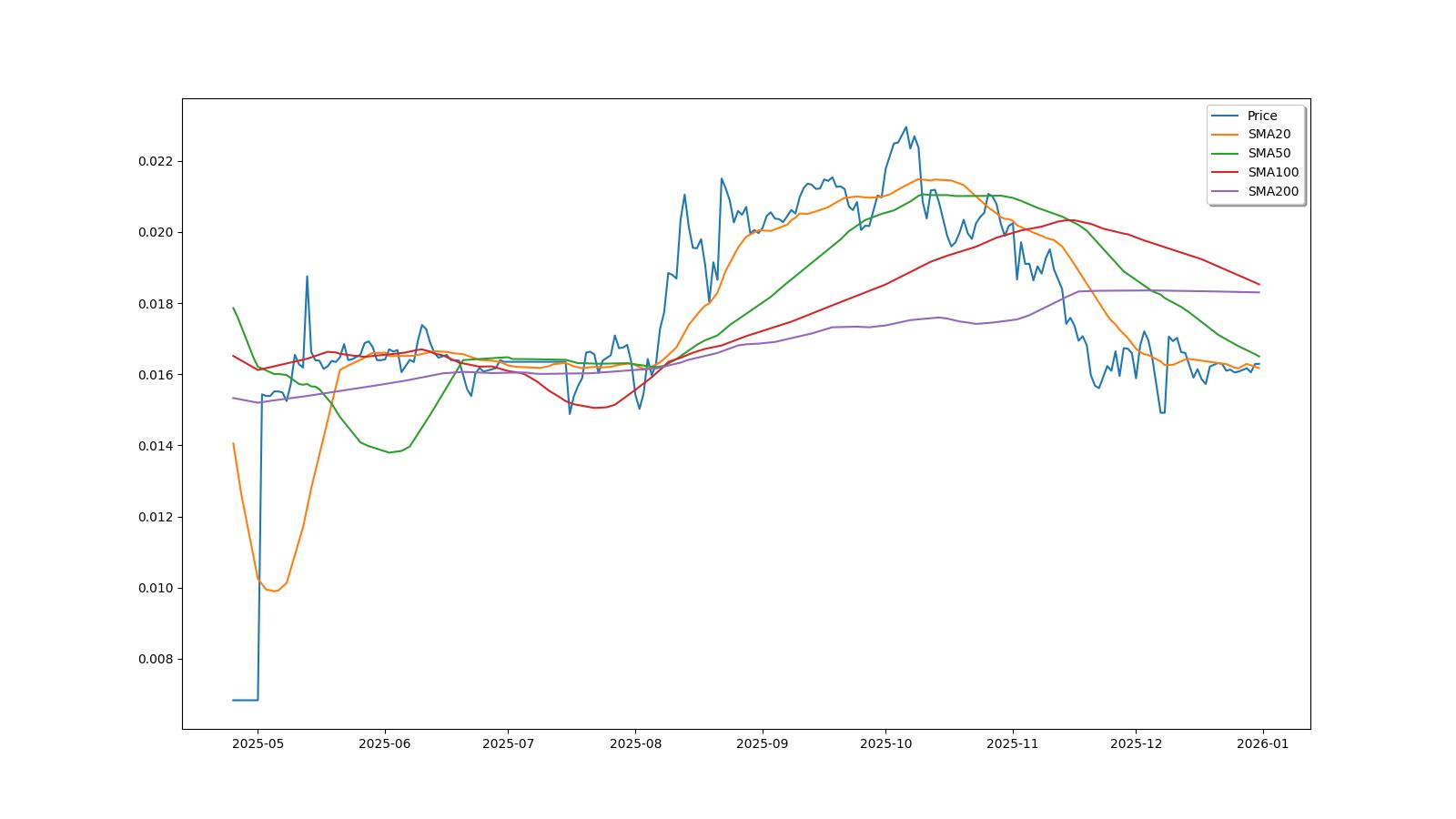 QASH Simple Moving Averages