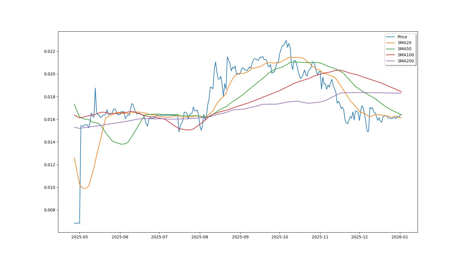 QASH Simple Moving Averages