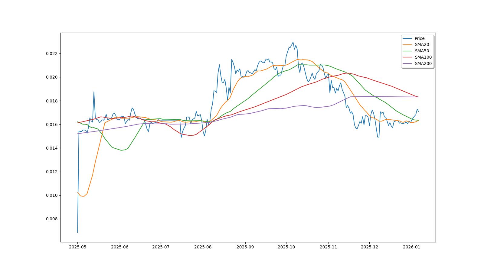 QASH Simple Moving Averages