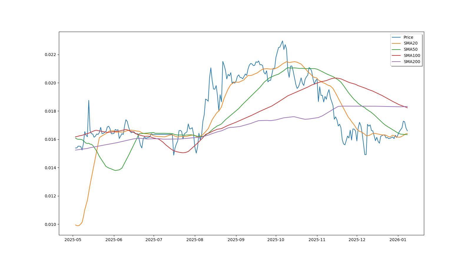 QASH Simple Moving Averages