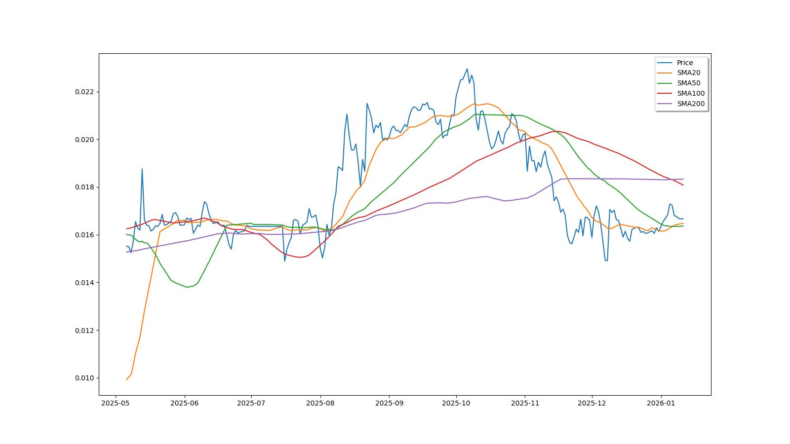 QASH Simple Moving Averages