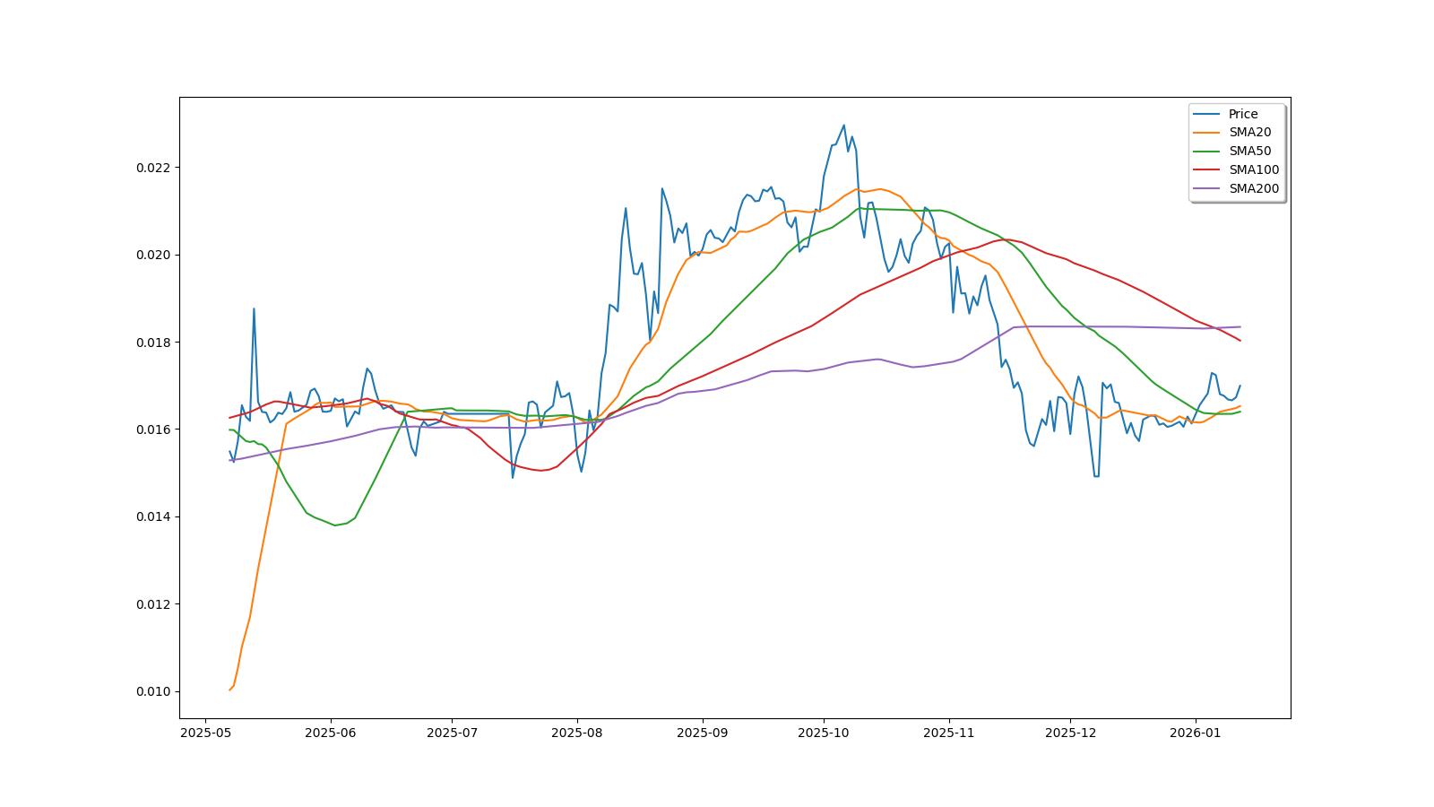 QASH Simple Moving Averages