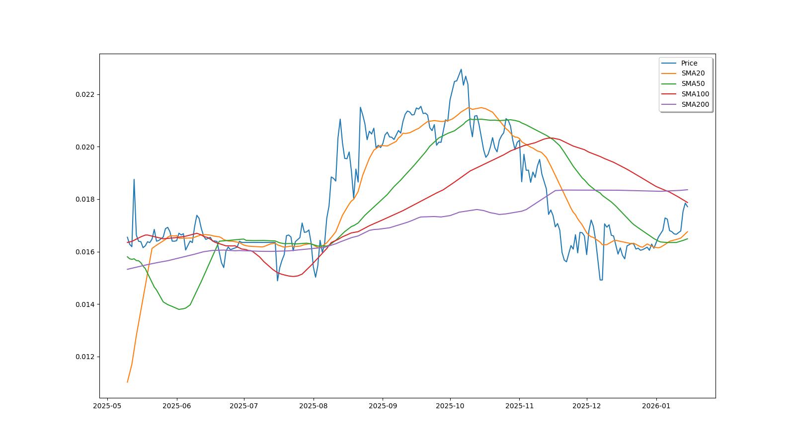 QASH Simple Moving Averages