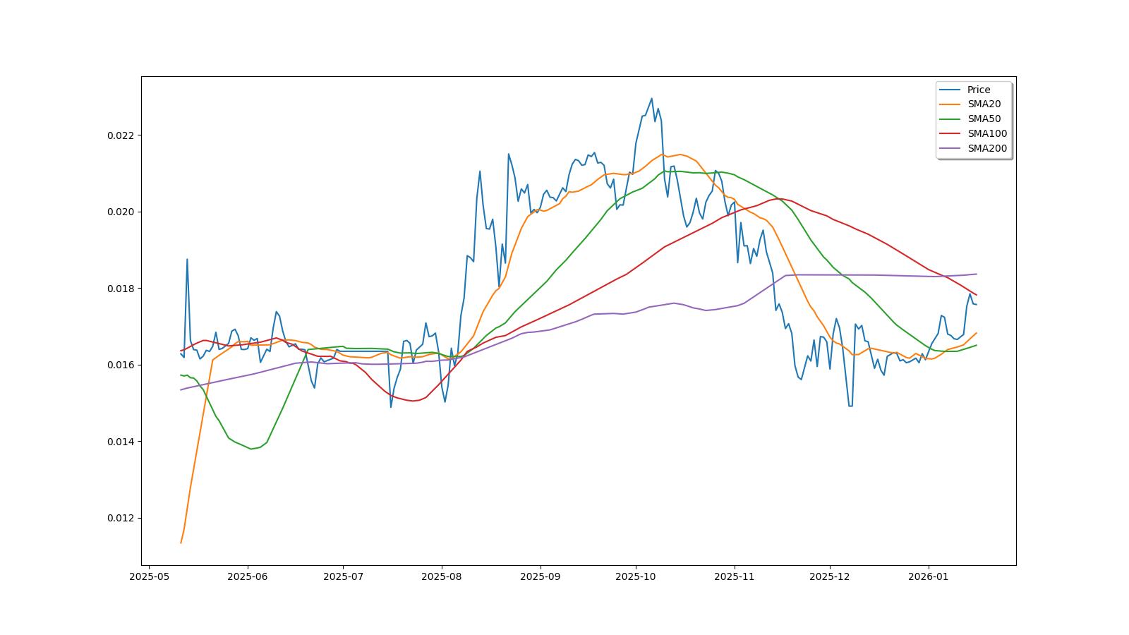 QASH Simple Moving Averages