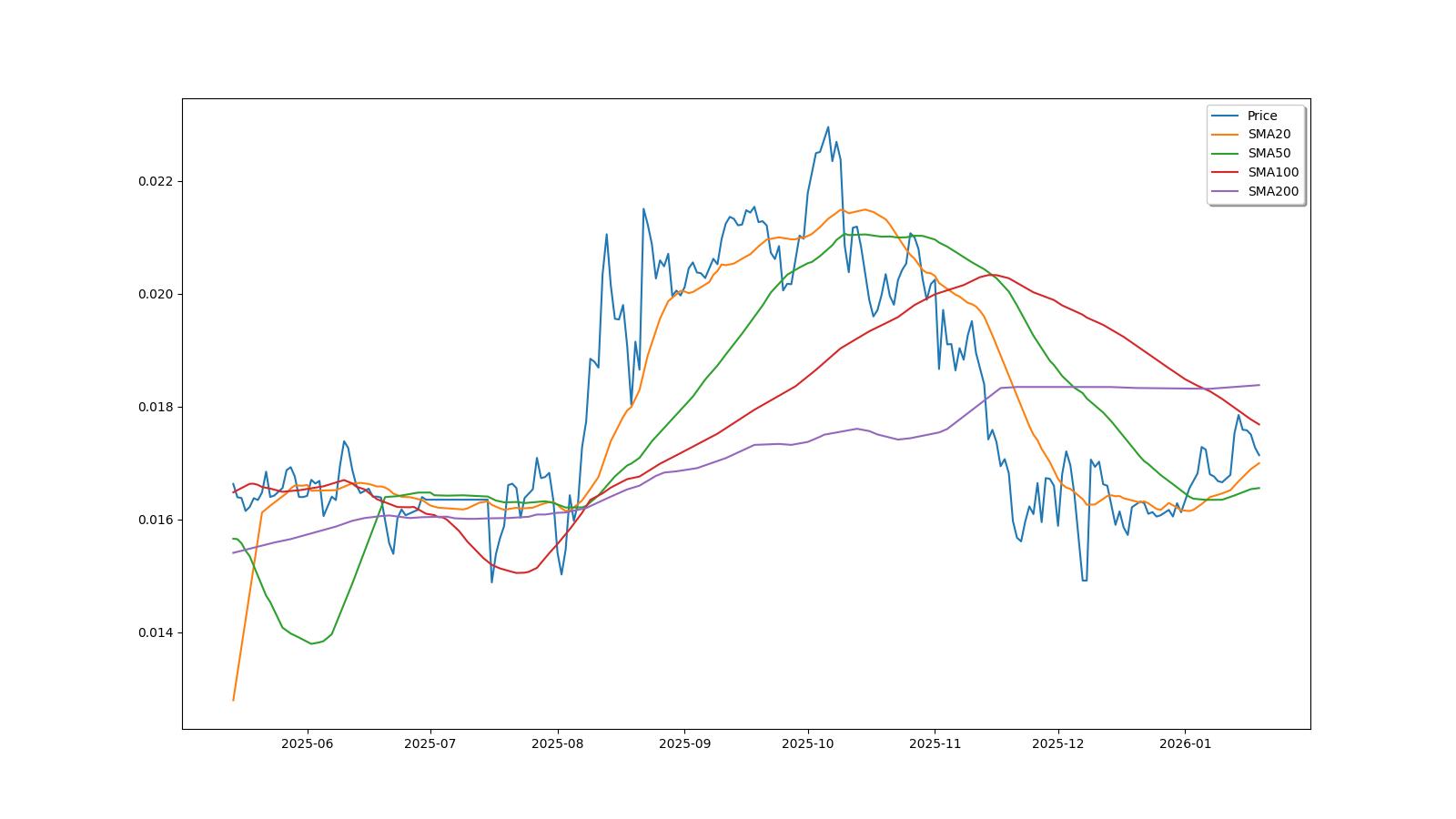 QASH Simple Moving Averages