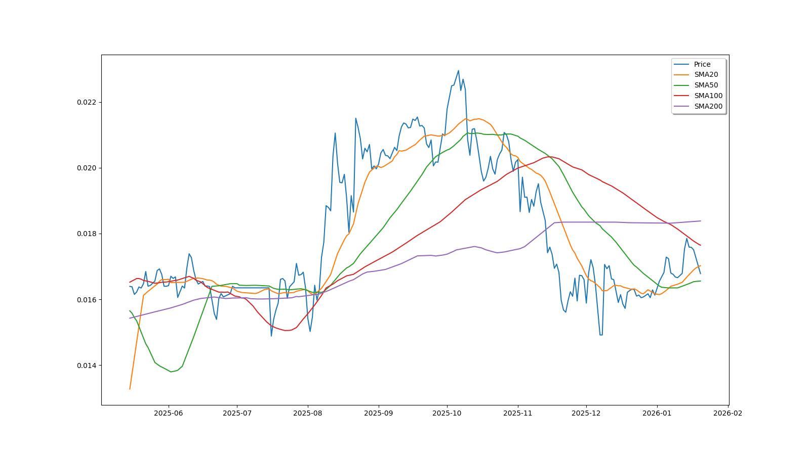 QASH Simple Moving Averages