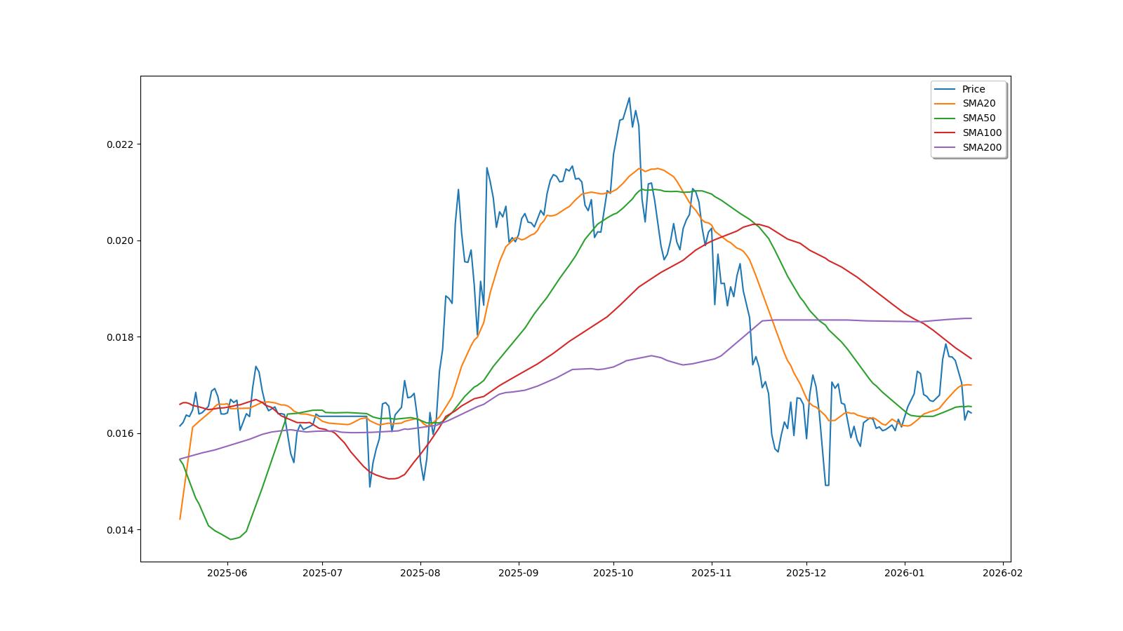 QASH Simple Moving Averages