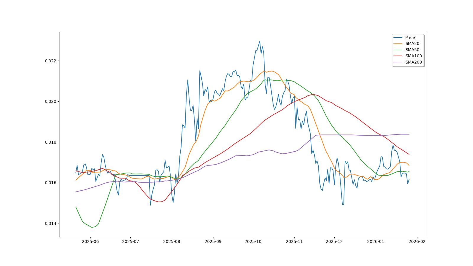 QASH Simple Moving Averages