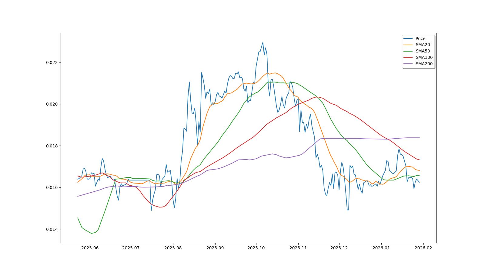 QASH Simple Moving Averages