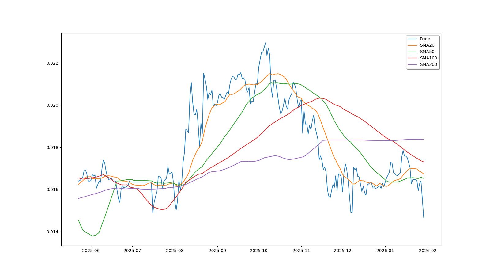 QASH Simple Moving Averages