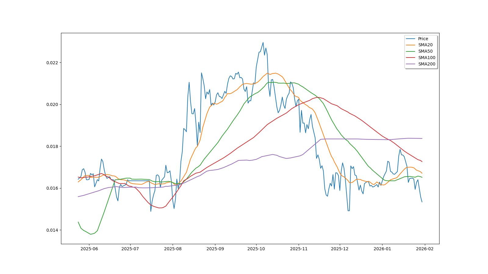 QASH Simple Moving Averages