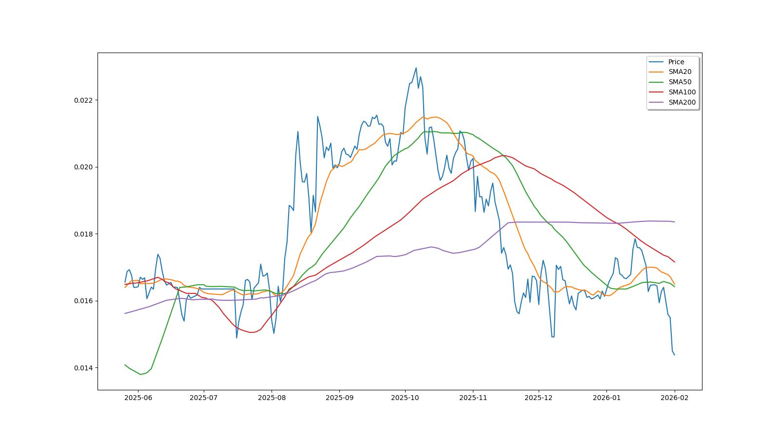 QASH Simple Moving Averages