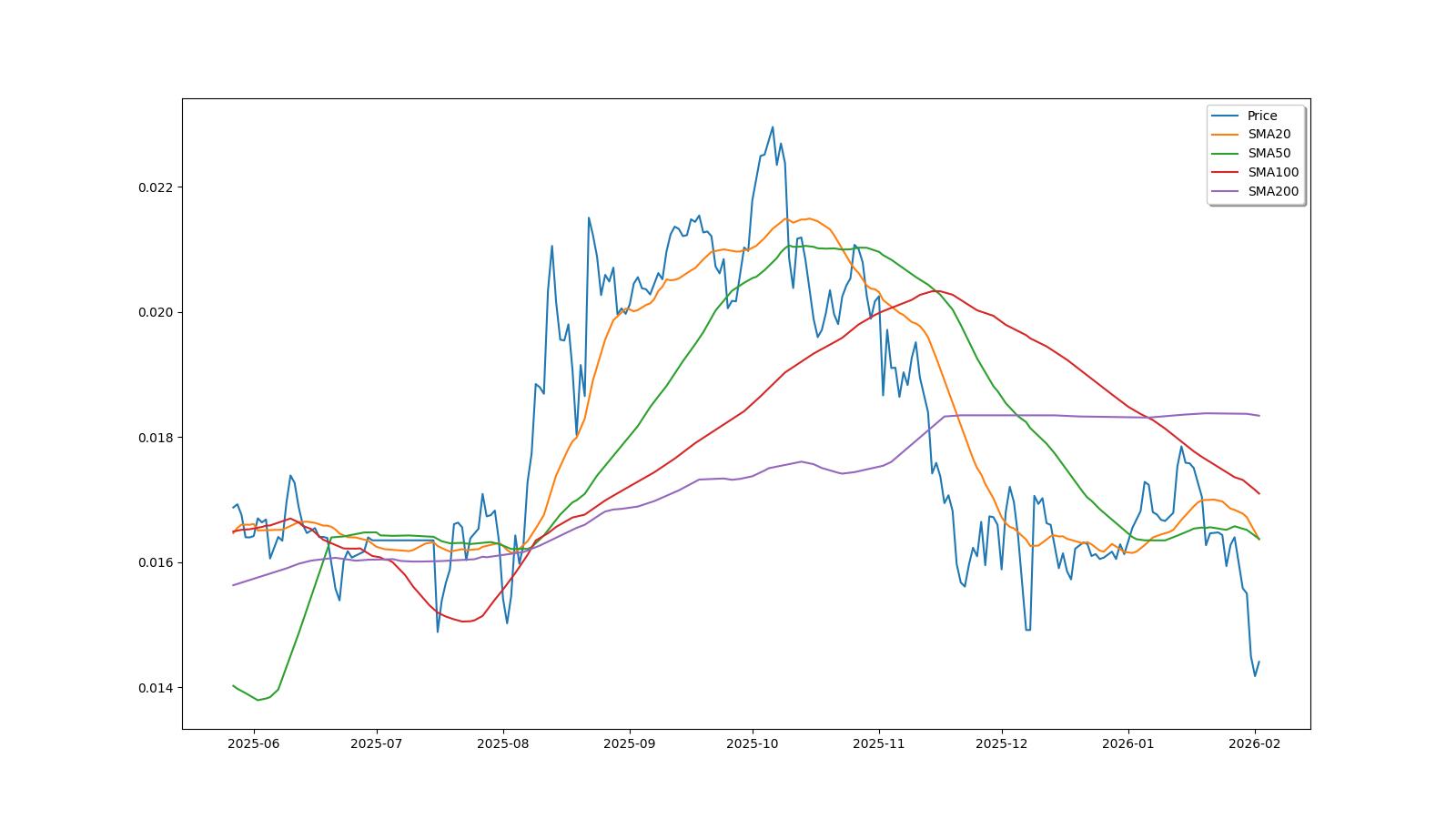 QASH Simple Moving Averages