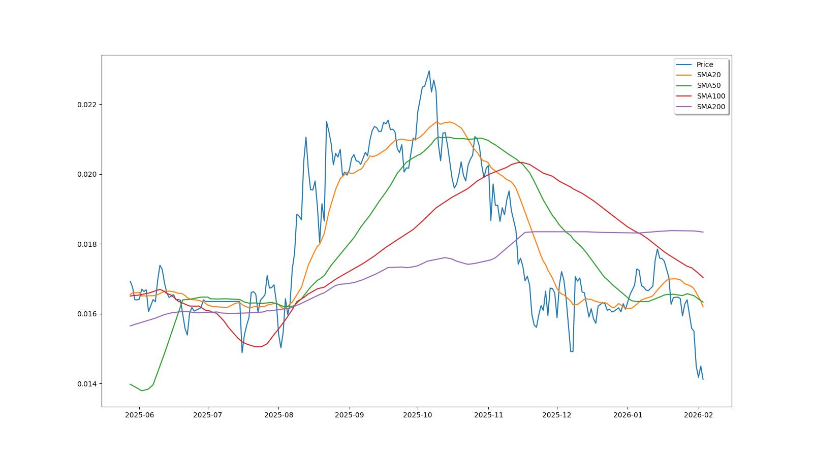 QASH Simple Moving Averages