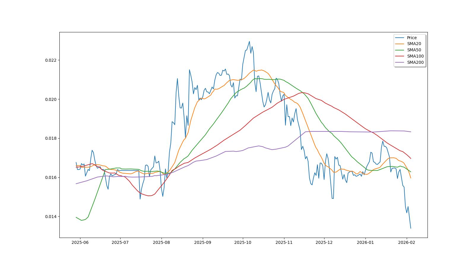 QASH Simple Moving Averages