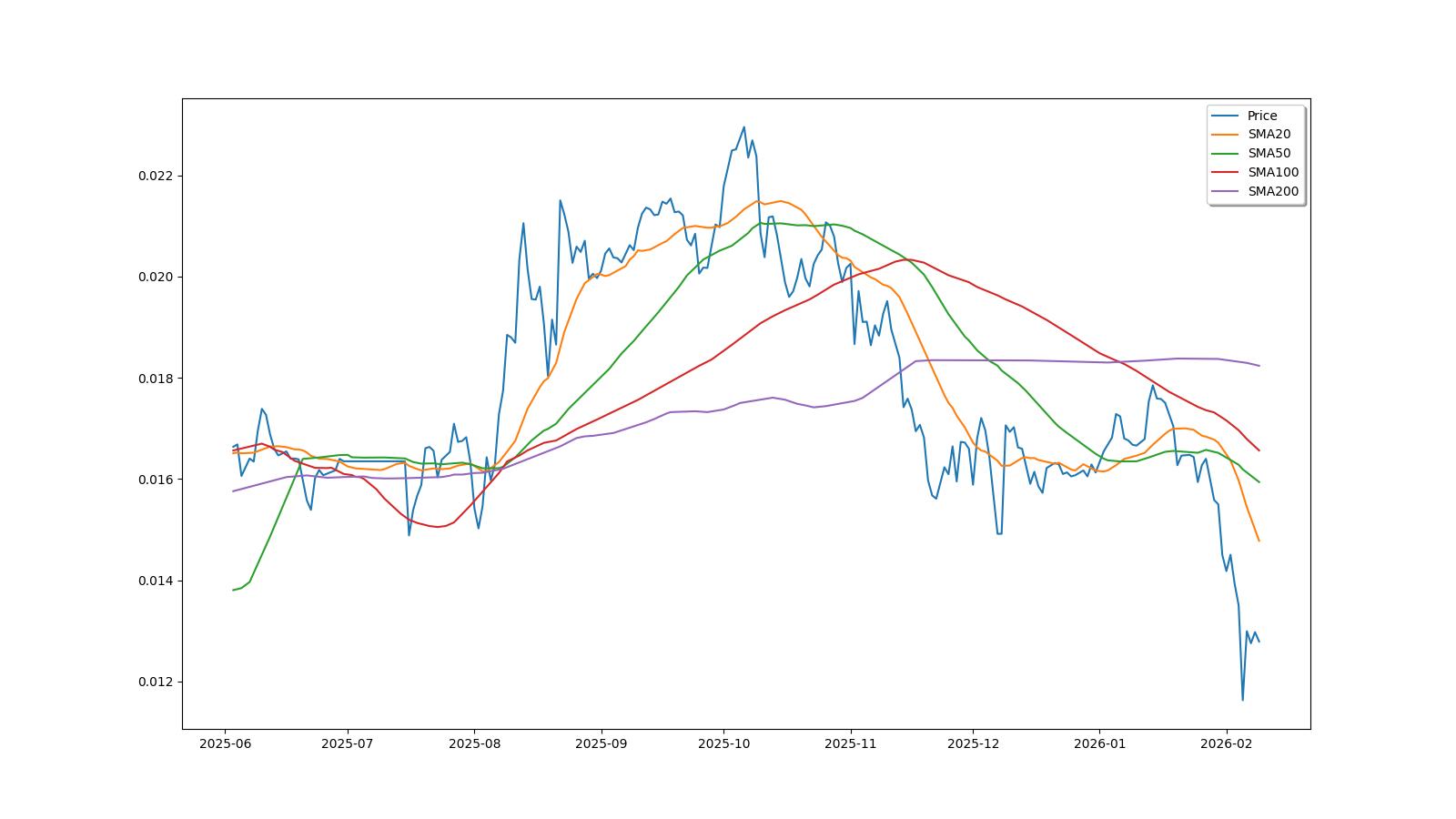 QASH Simple Moving Averages