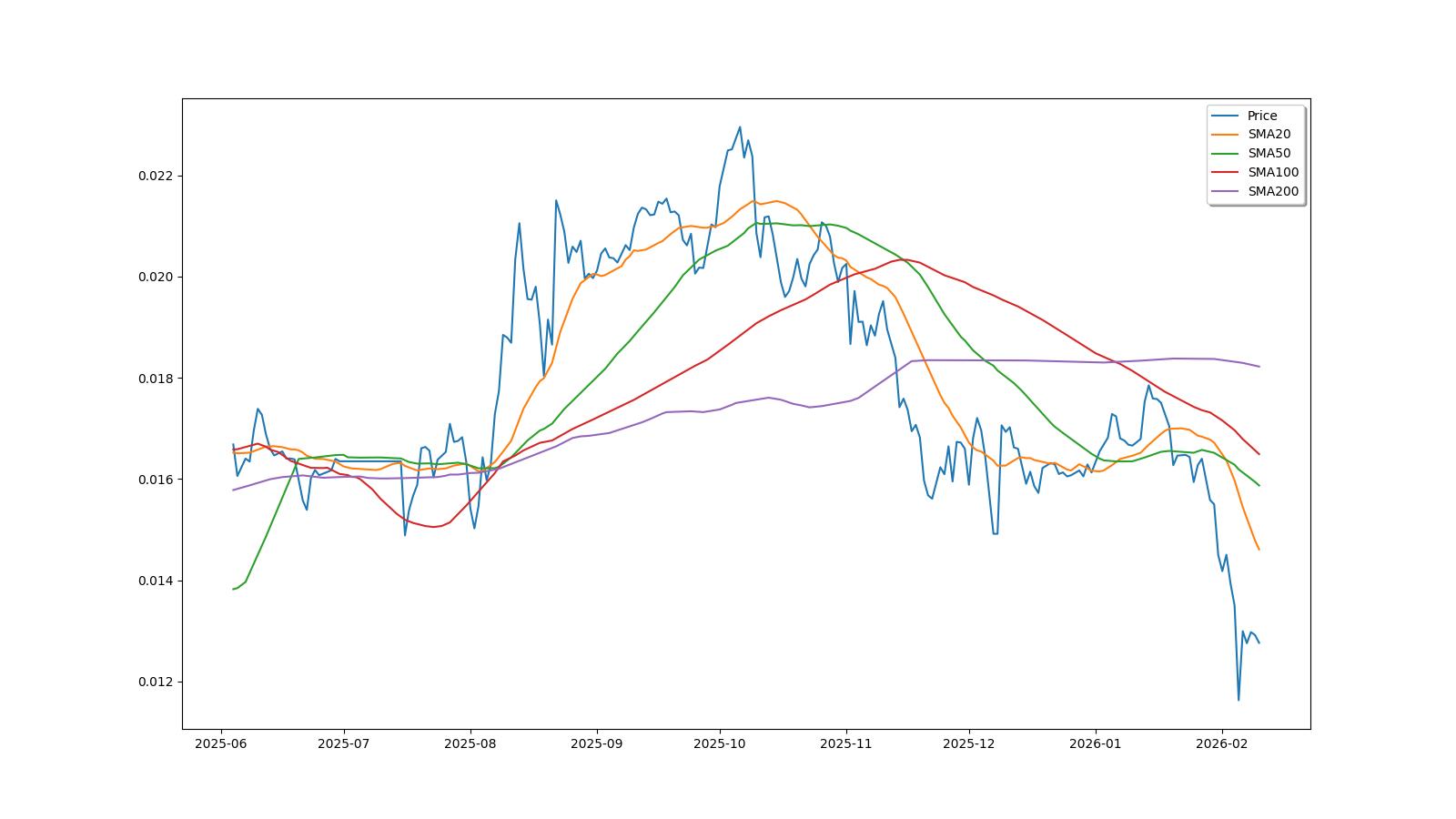 QASH Simple Moving Averages