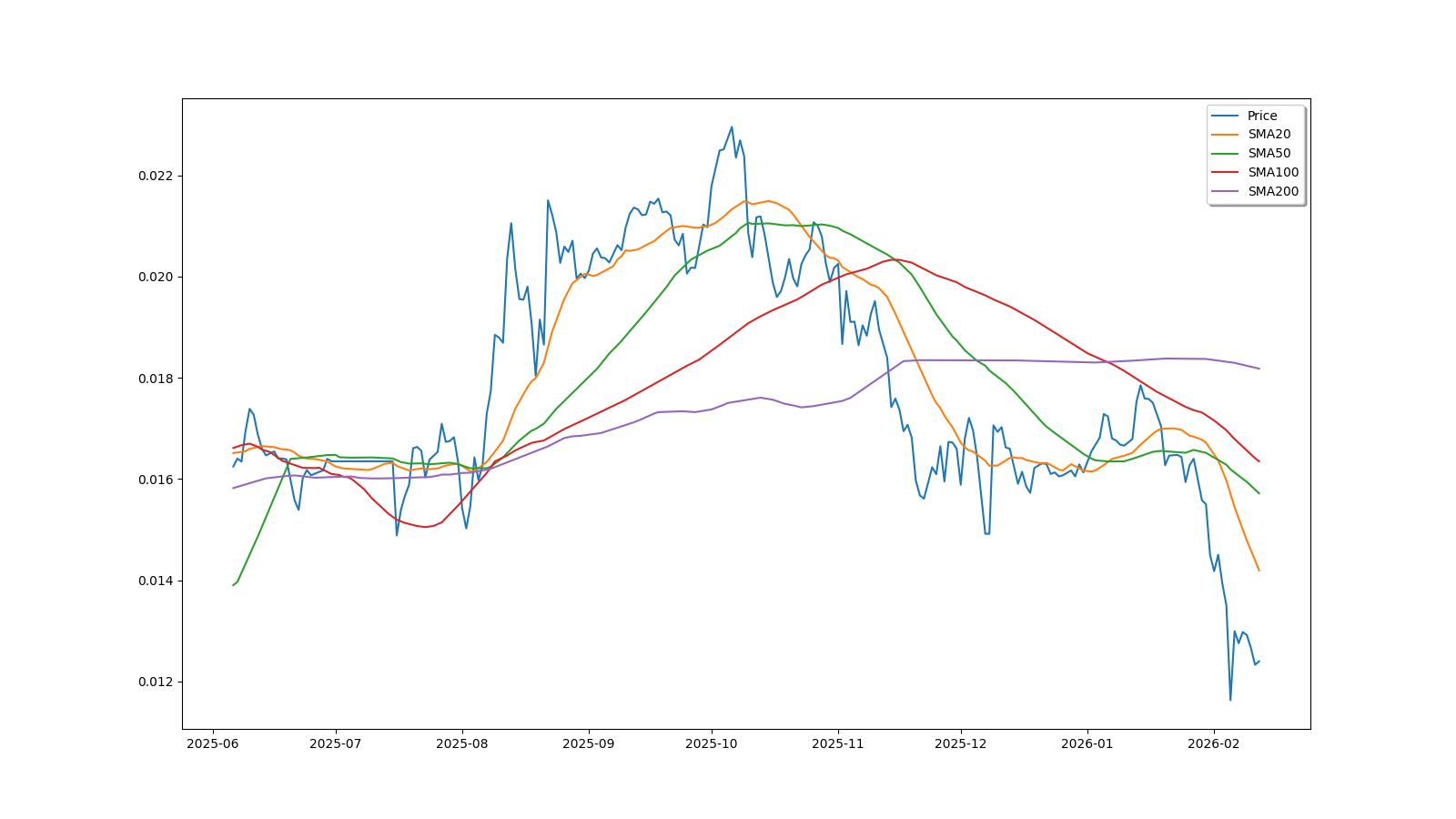 QASH Simple Moving Averages