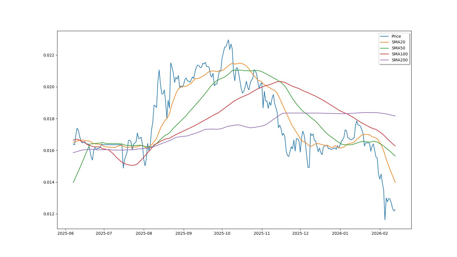 QASH Simple Moving Averages