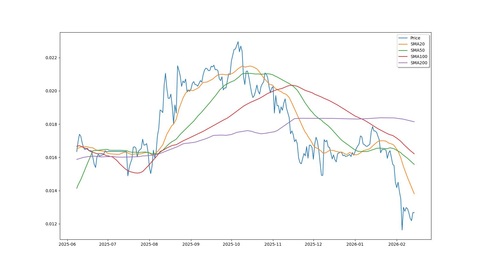QASH Simple Moving Averages