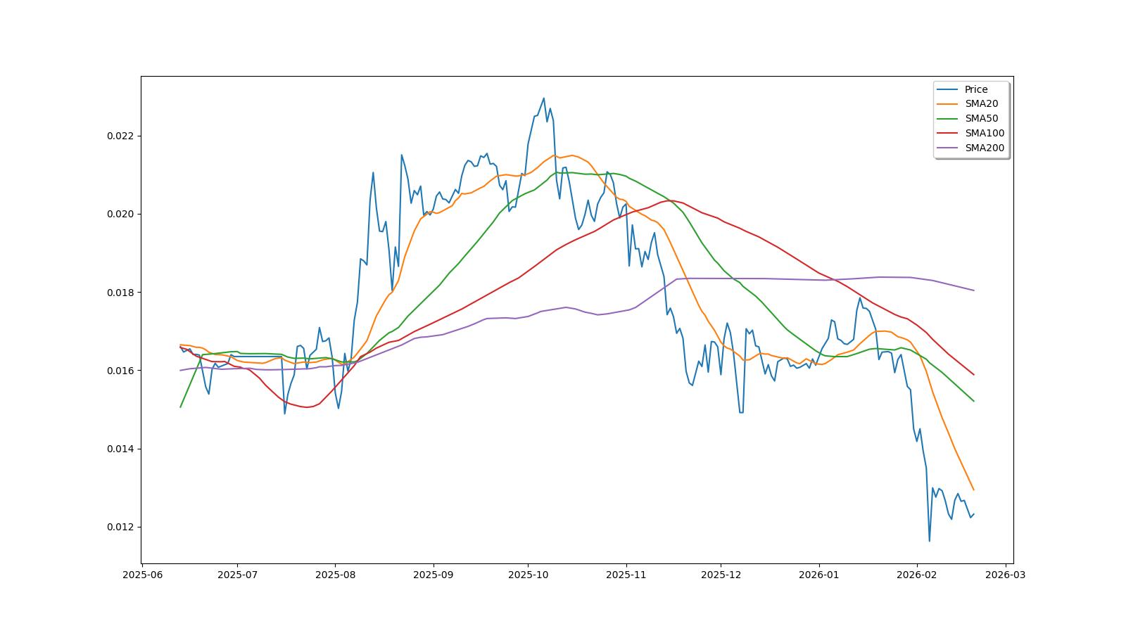 QASH Simple Moving Averages