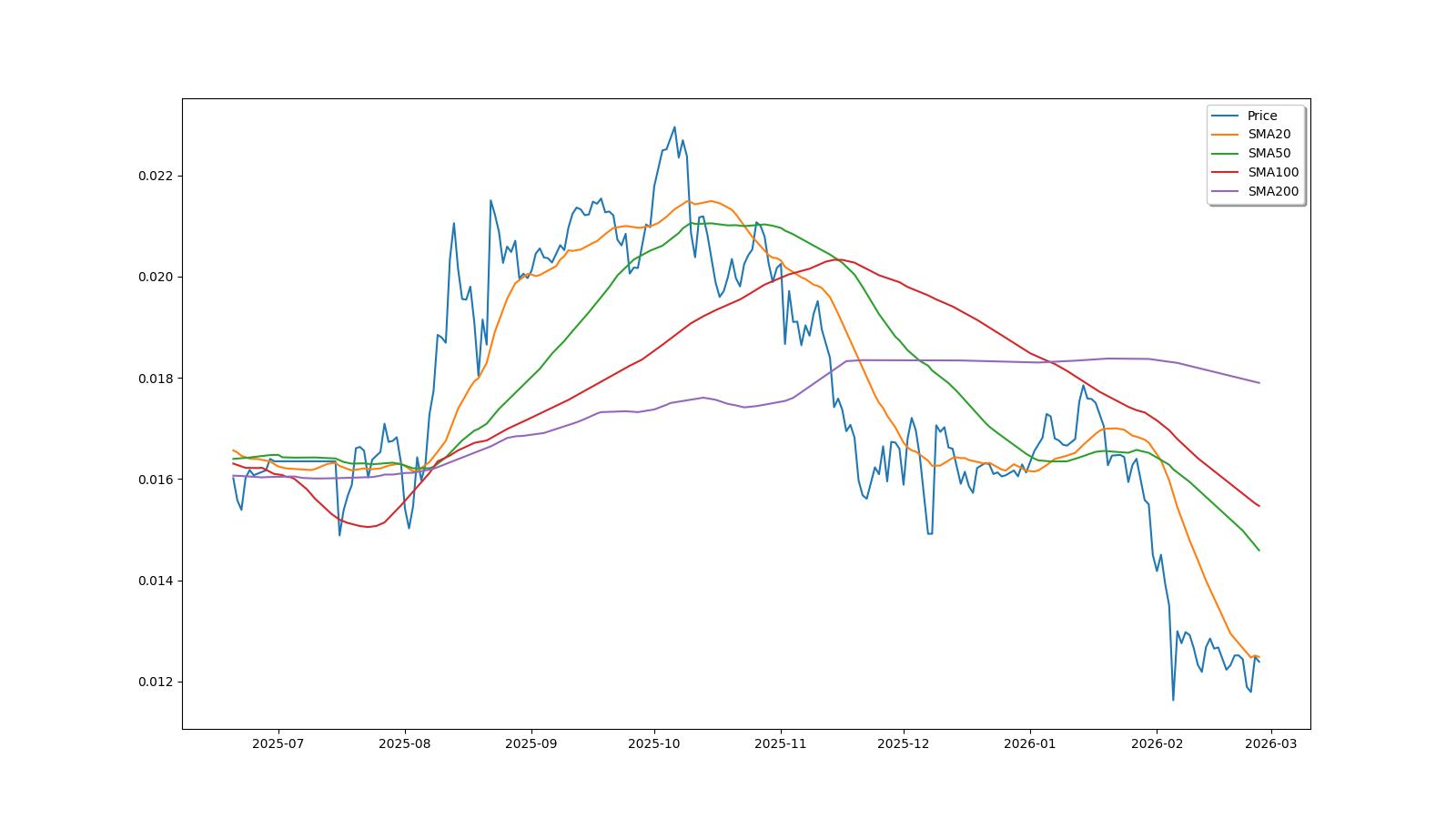 QASH Simple Moving Averages
