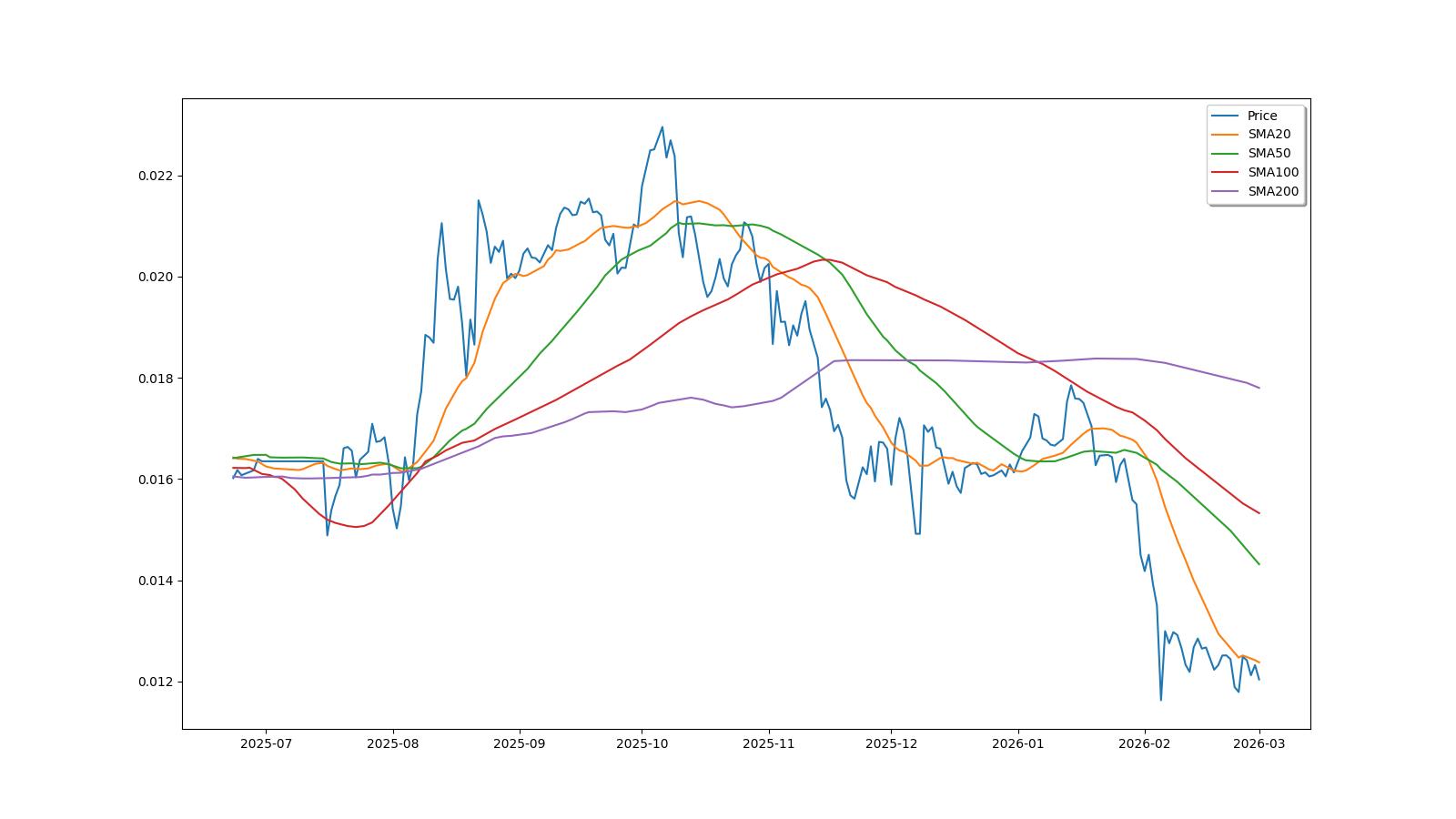 QASH Simple Moving Averages