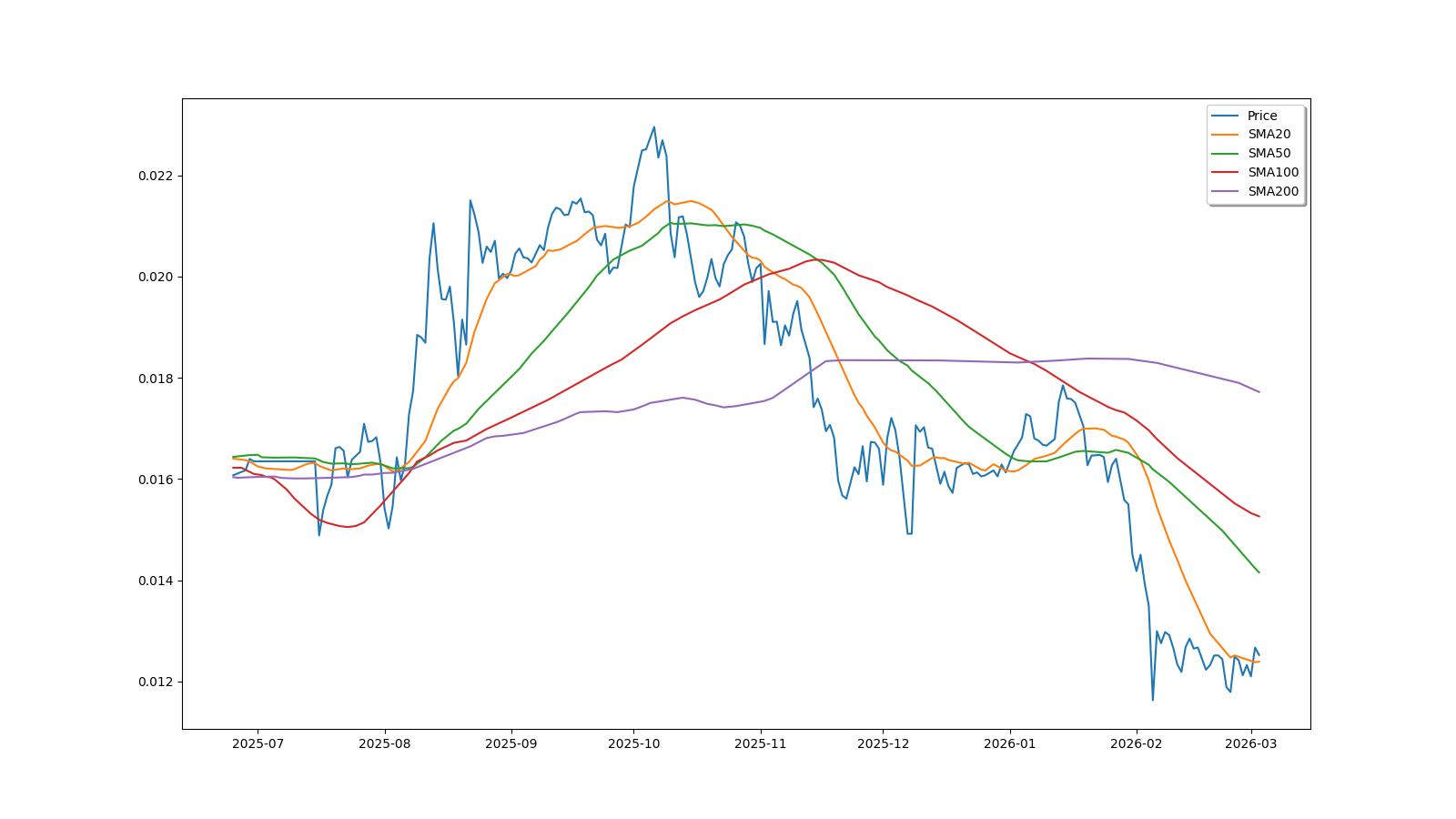 QASH Simple Moving Averages