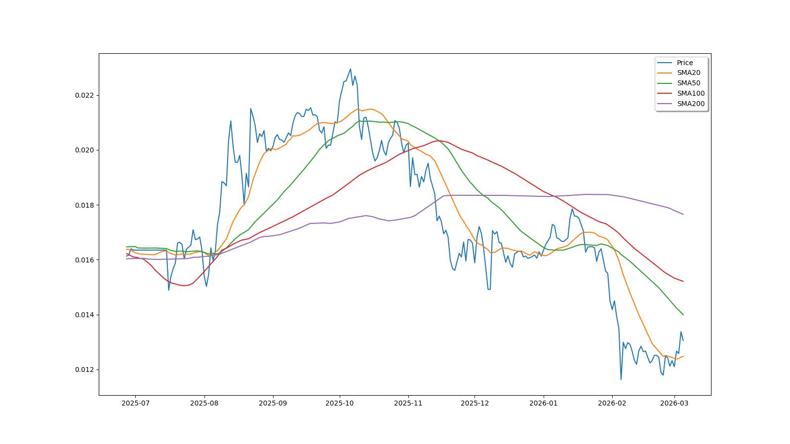QASH Simple Moving Averages