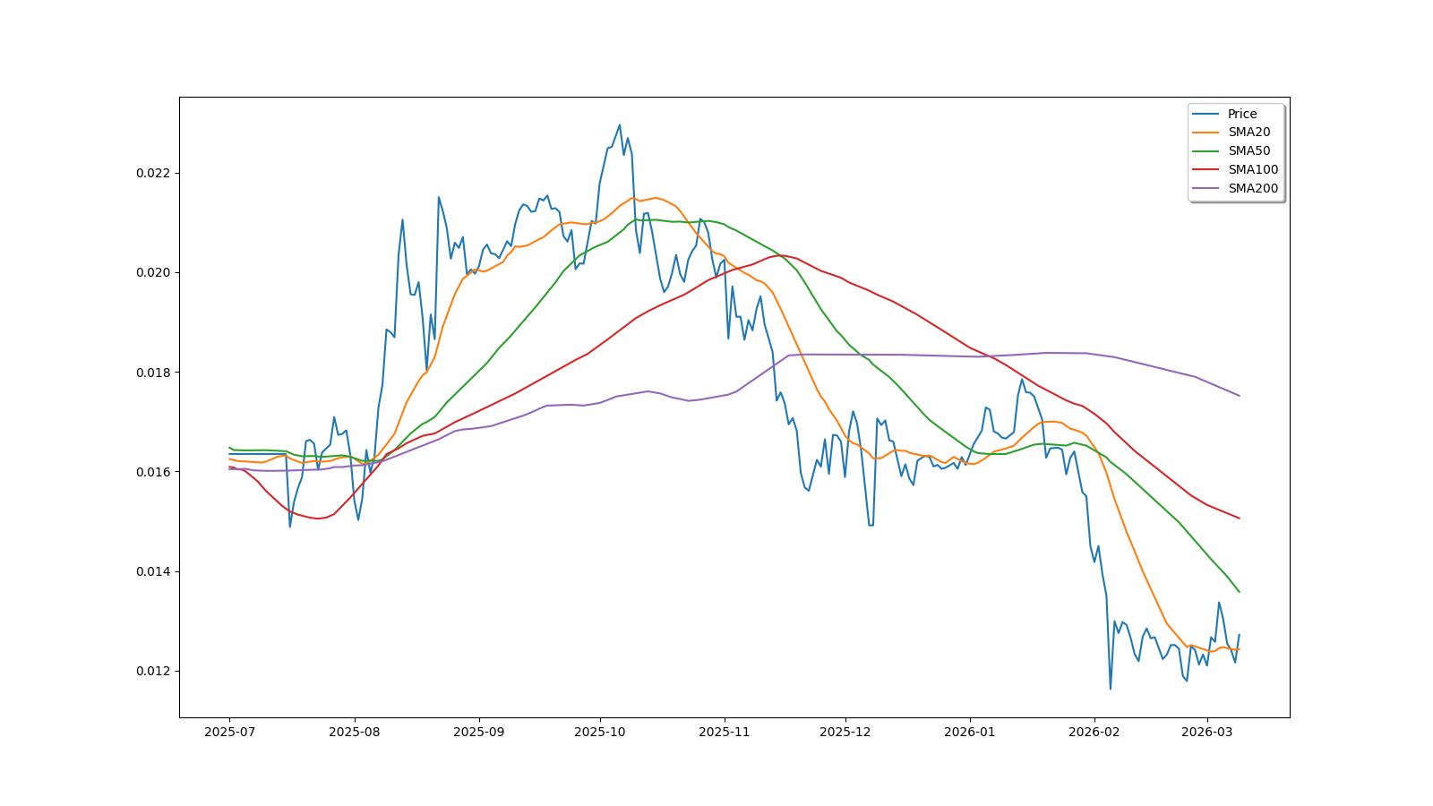 QASH Simple Moving Averages