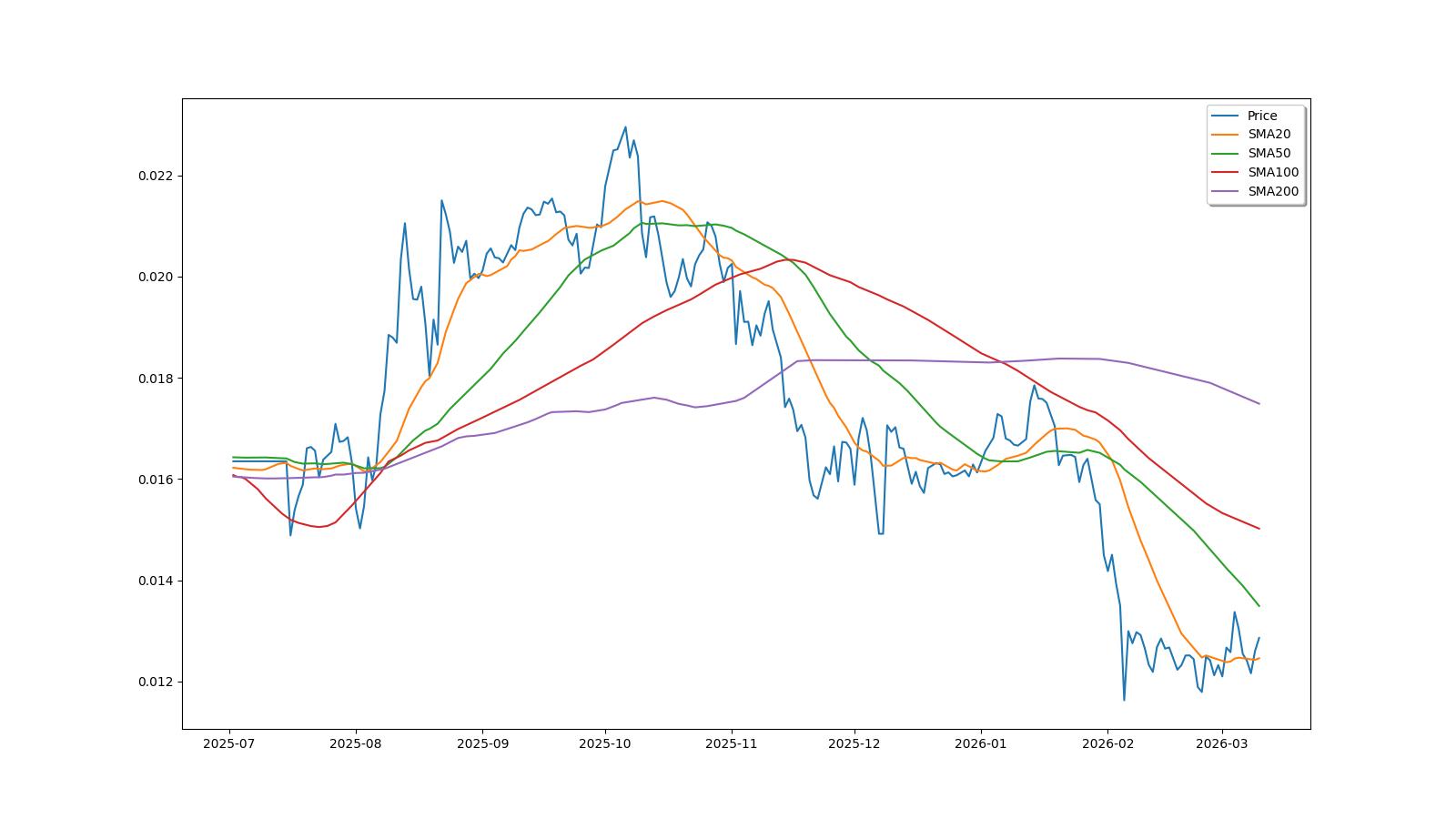 QASH Simple Moving Averages