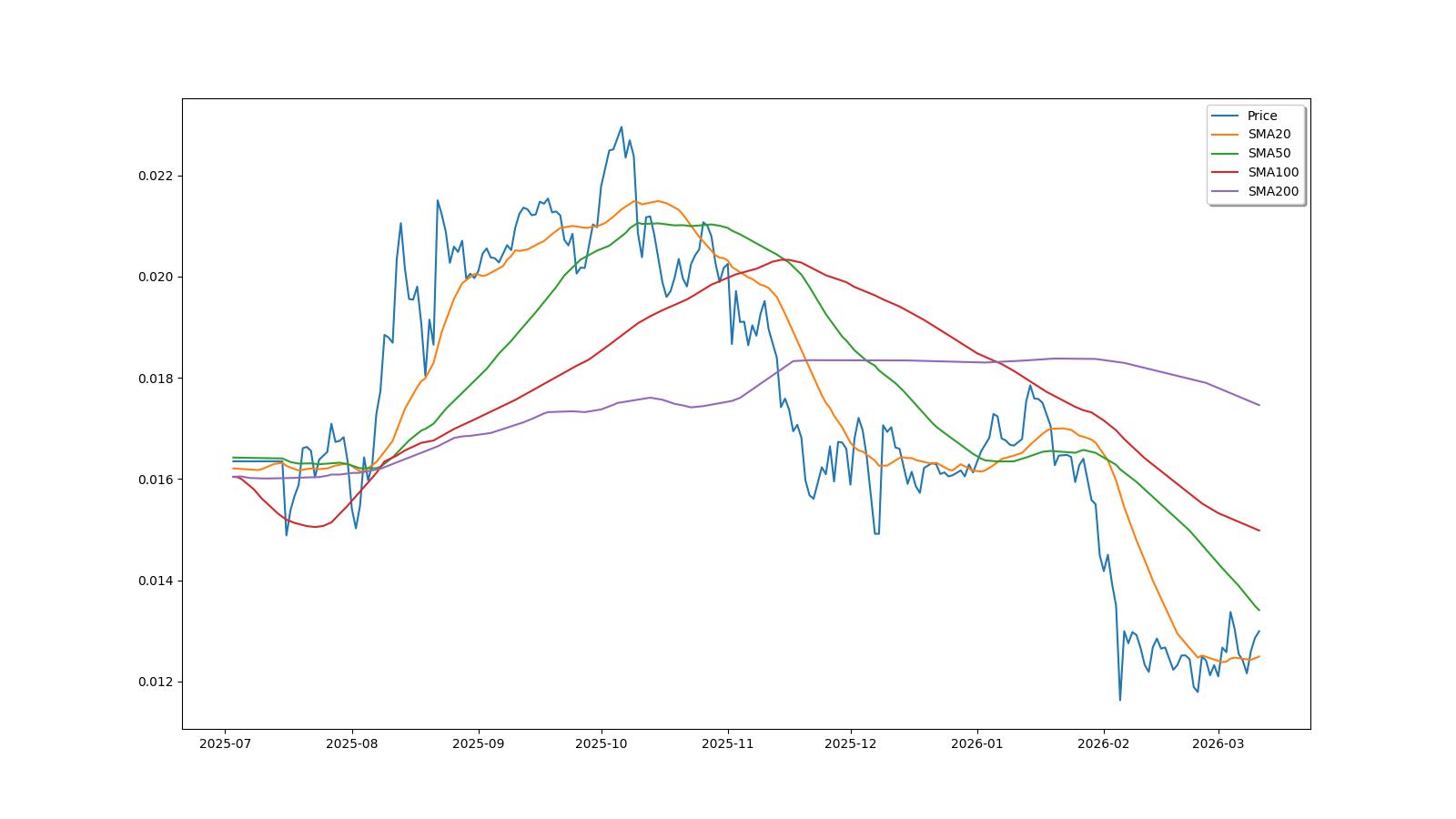 QASH Simple Moving Averages