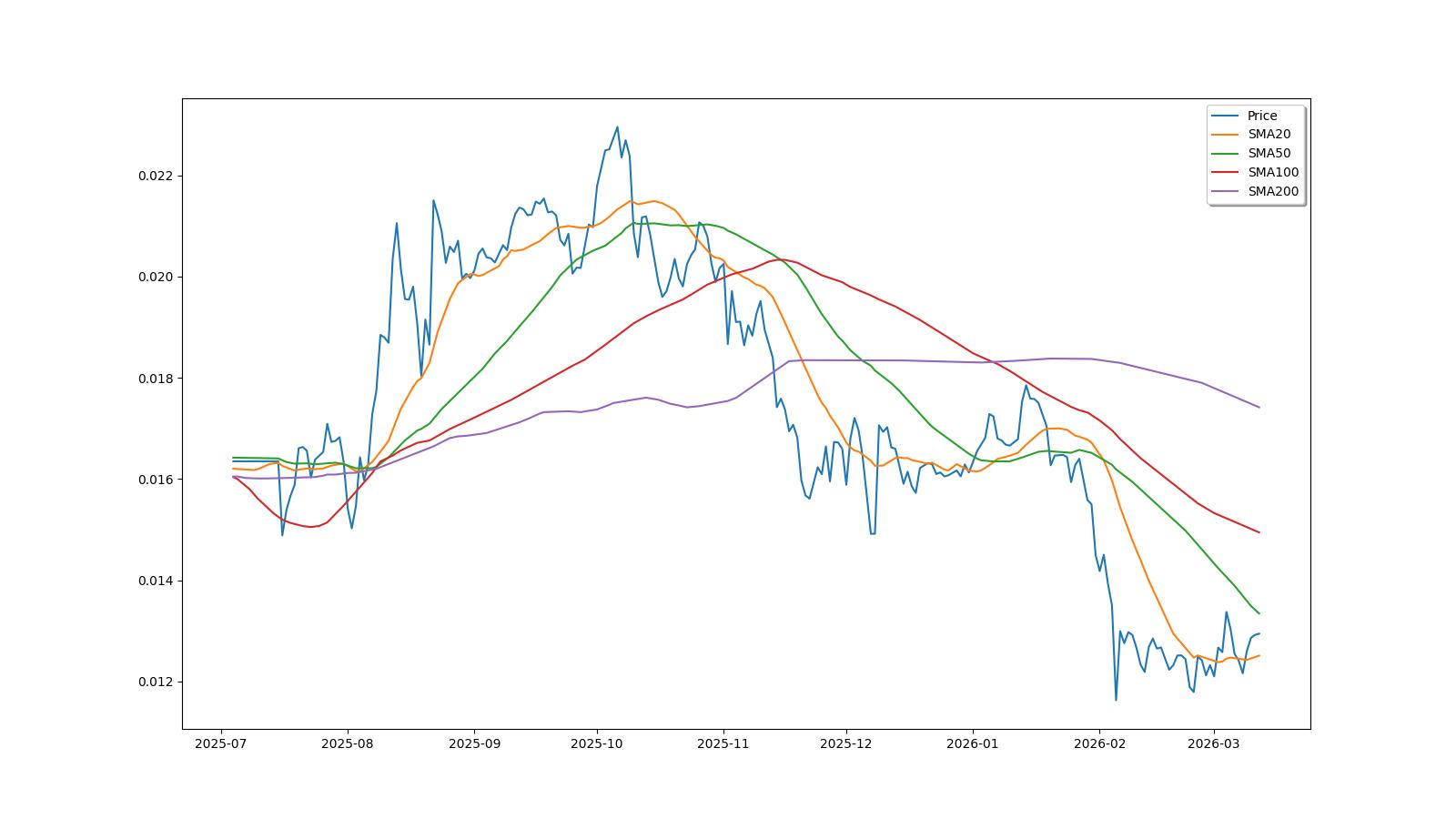QASH Simple Moving Averages