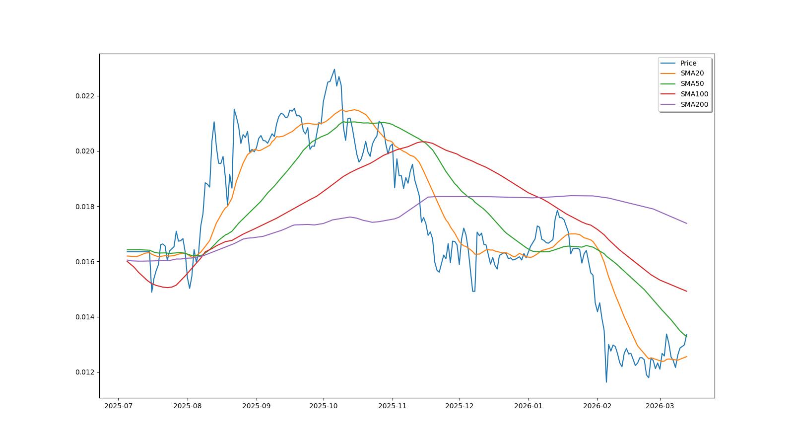 QASH Simple Moving Averages