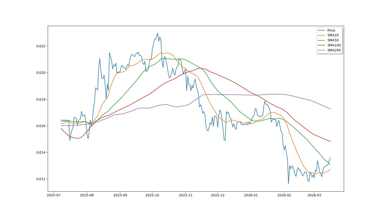 QASH Simple Moving Averages