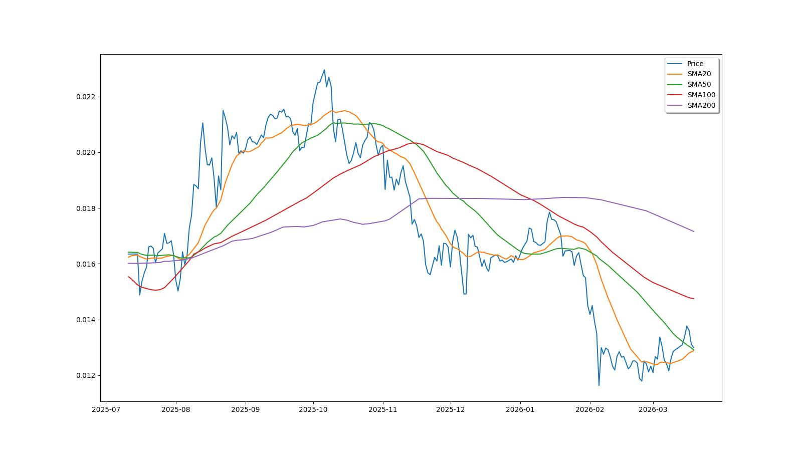 QASH Simple Moving Averages
