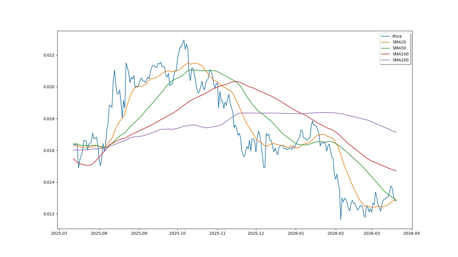 QASH Simple Moving Averages