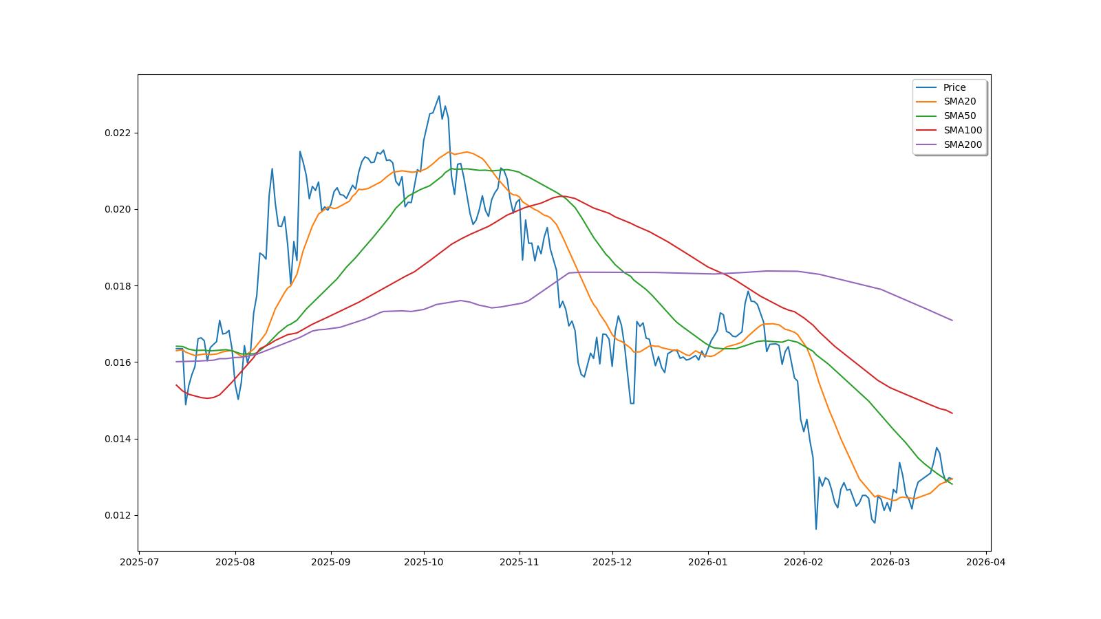 QASH Simple Moving Averages