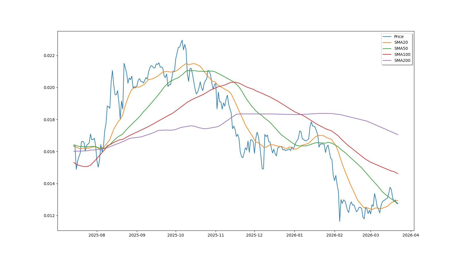 QASH Simple Moving Averages