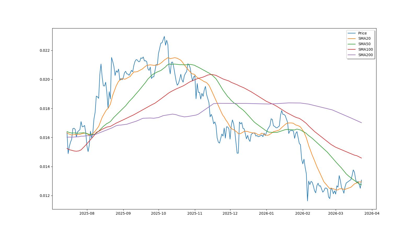 QASH Simple Moving Averages