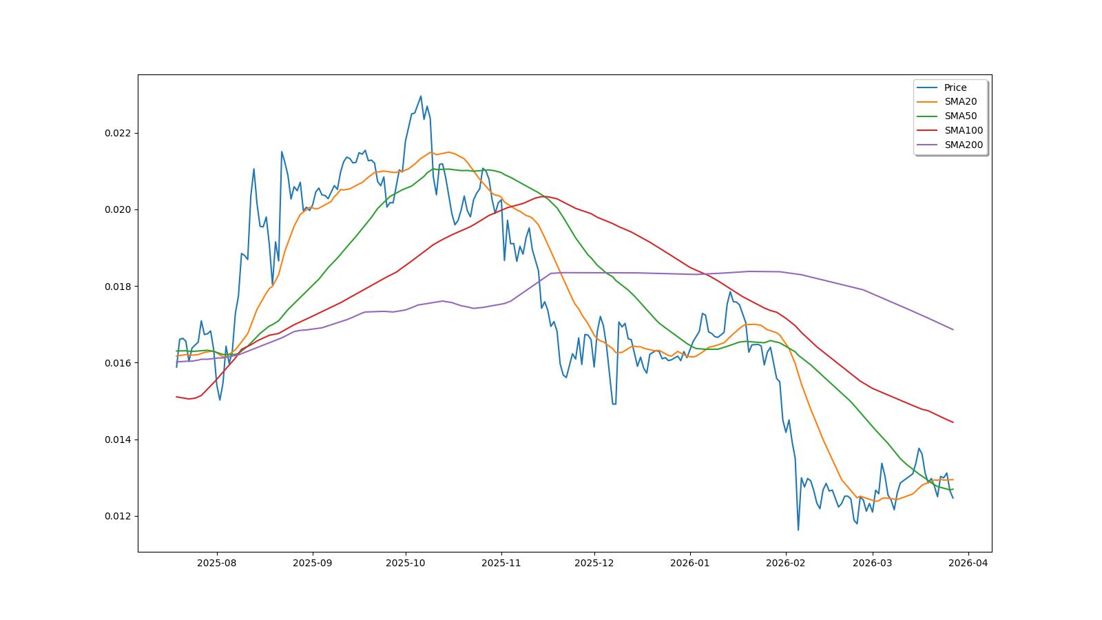 QASH Simple Moving Averages