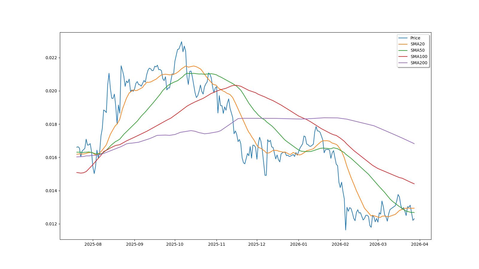 QASH Simple Moving Averages