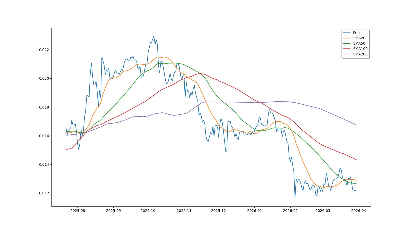 QASH Simple Moving Averages
