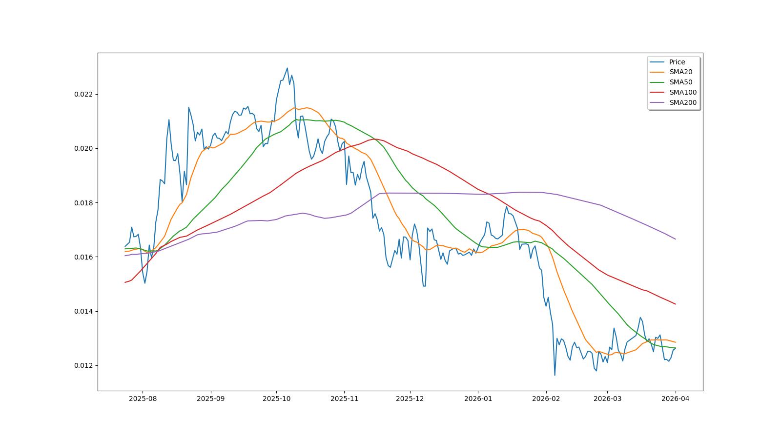 QASH Simple Moving Averages
