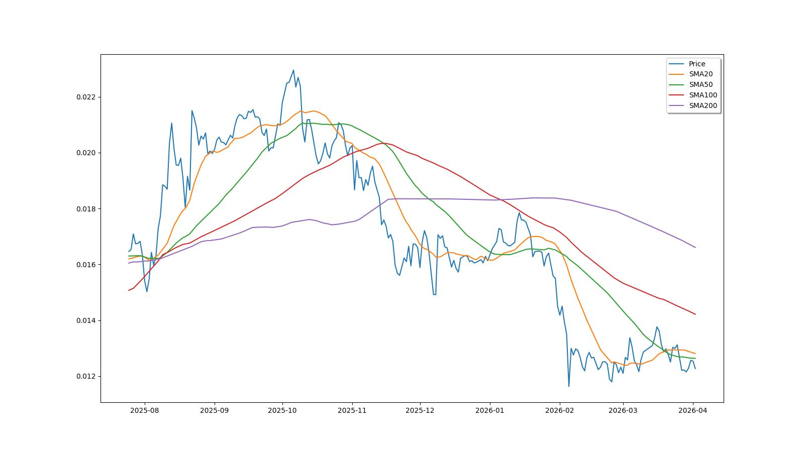 QASH Simple Moving Averages