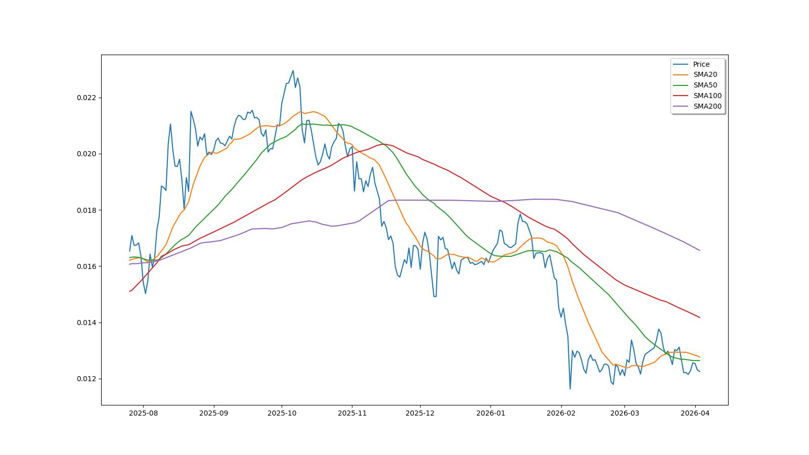 QASH Simple Moving Averages